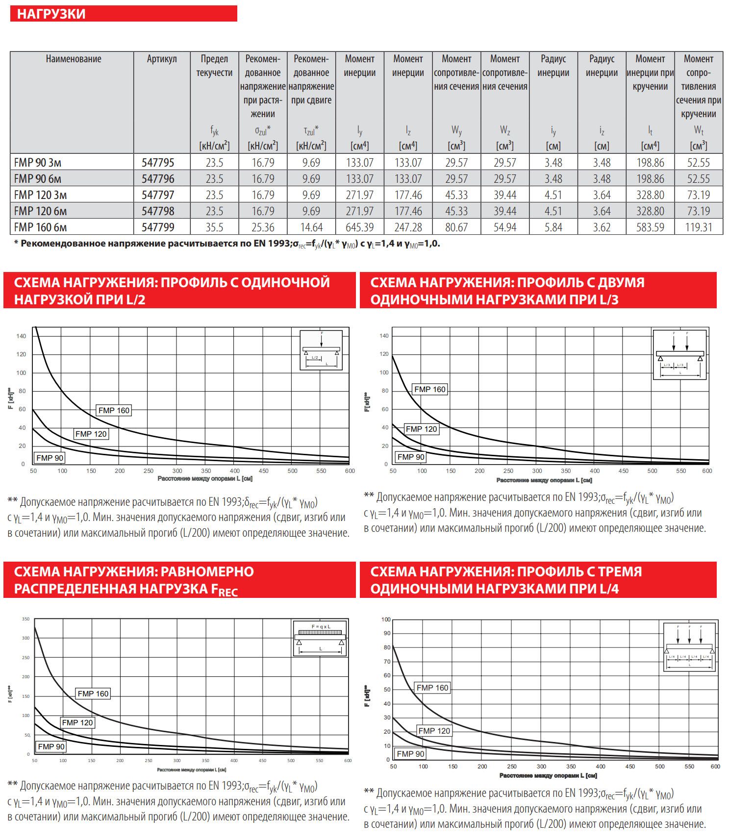 Купить монтажную балку для тяжелых нагрузок Fischer FMP из ...